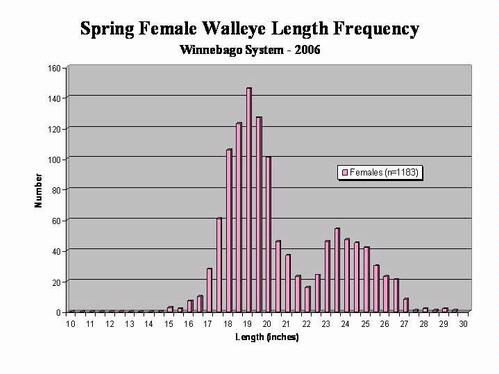 Walleye-age-length estimates